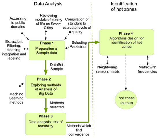 Smart Cities Big Data Algorithms for Sensors Location