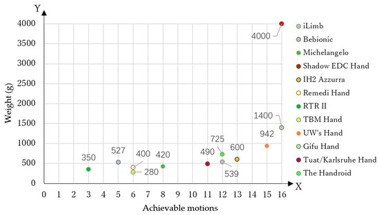 Anthropomorphic Prosthetic Hand with Combination of Light Weight and ...
