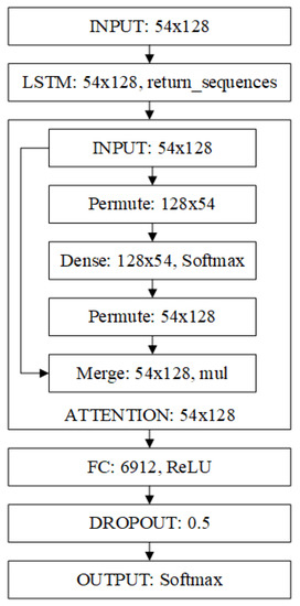 DGA Domain Name Classification Method Based on Long Short-Term Memory ...