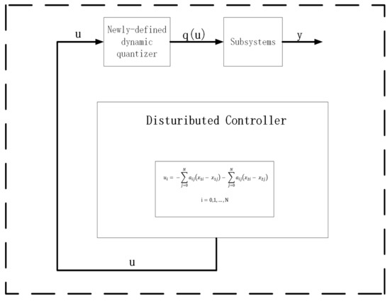 Applied Sciences | Free Full-Text | Distributed Control for Leader-Following Consensus Problem ...
