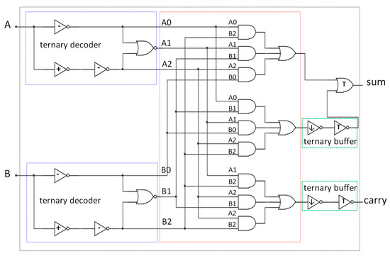 Design and Implementation of Ternary Logic Integrated Circuits by Using Novel Two-Dimensional ...
