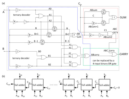 Design and Implementation of Ternary Logic Integrated Circuits by Using Novel Two-Dimensional ...