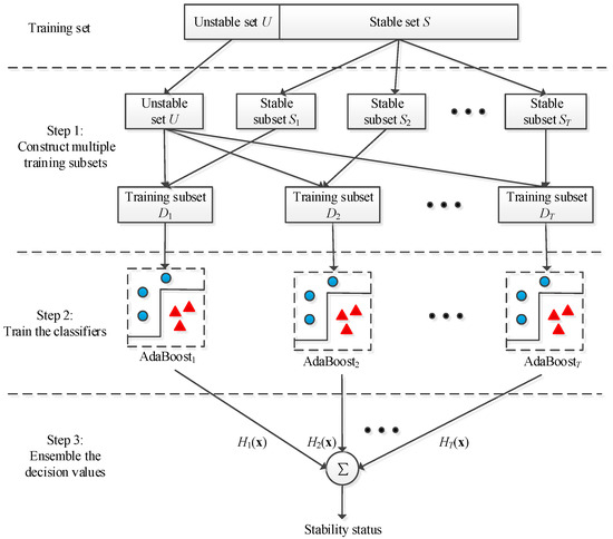 A Data Segmentation-Based Ensemble Classification Method for Power System Transient Stability ...