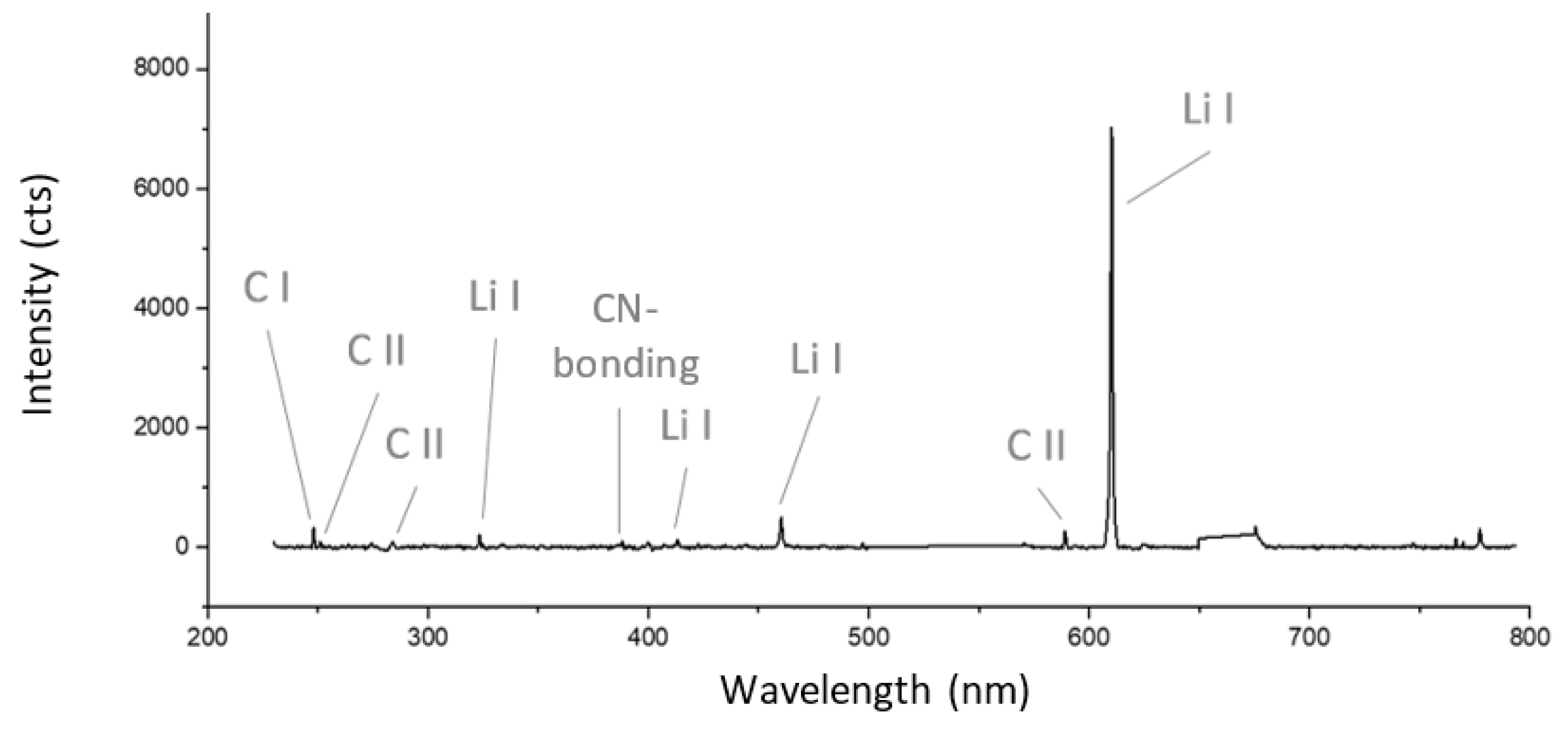 Lithium Distribution in Structured Graphite Anodes Investigated by ...