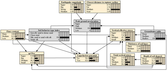 Applied Sciences | Free Full-Text | Evaluating Seismic Soil Liquefaction Potential Using ...