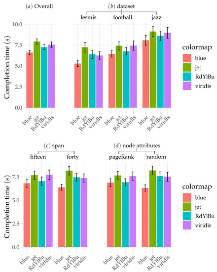 A Study of Colormaps in Network Visualization