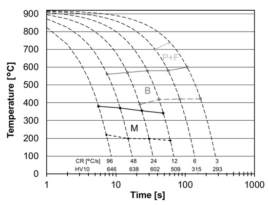 The Effect of Tempering on the Microstructure and Mechanical Properties of a Novel 0.4C Press ...