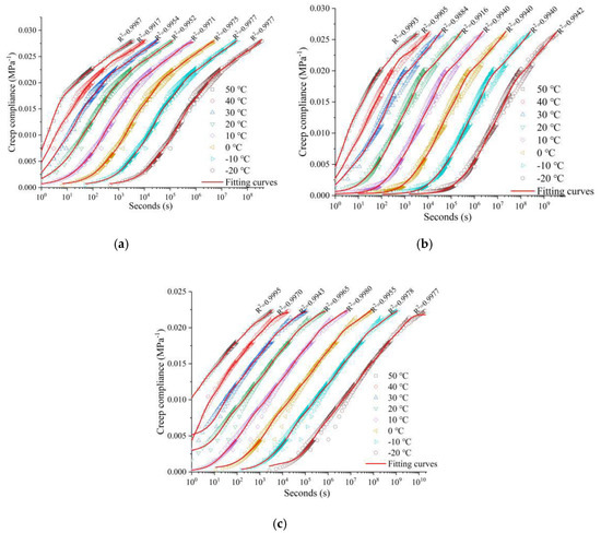 Applied Sciences | Free Full-Text | Viscoelastic Properties of Asphalt Mixtures with Different ...