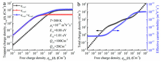 Space Charge Accumulation and Decay in Dielectric Materials with Dual Discrete Traps