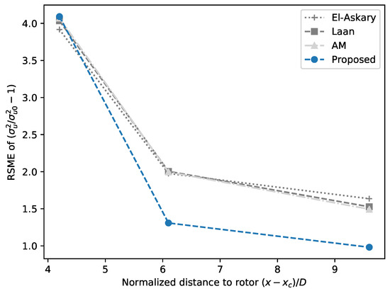 Monin–Obukhov Similarity Theory for Modeling of Wind Turbine Wakes ...