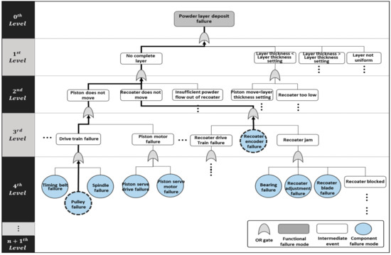 Time-Dependent Probabilistic Model for Hierarchical Structure in Failure Mode and Effect Analysis