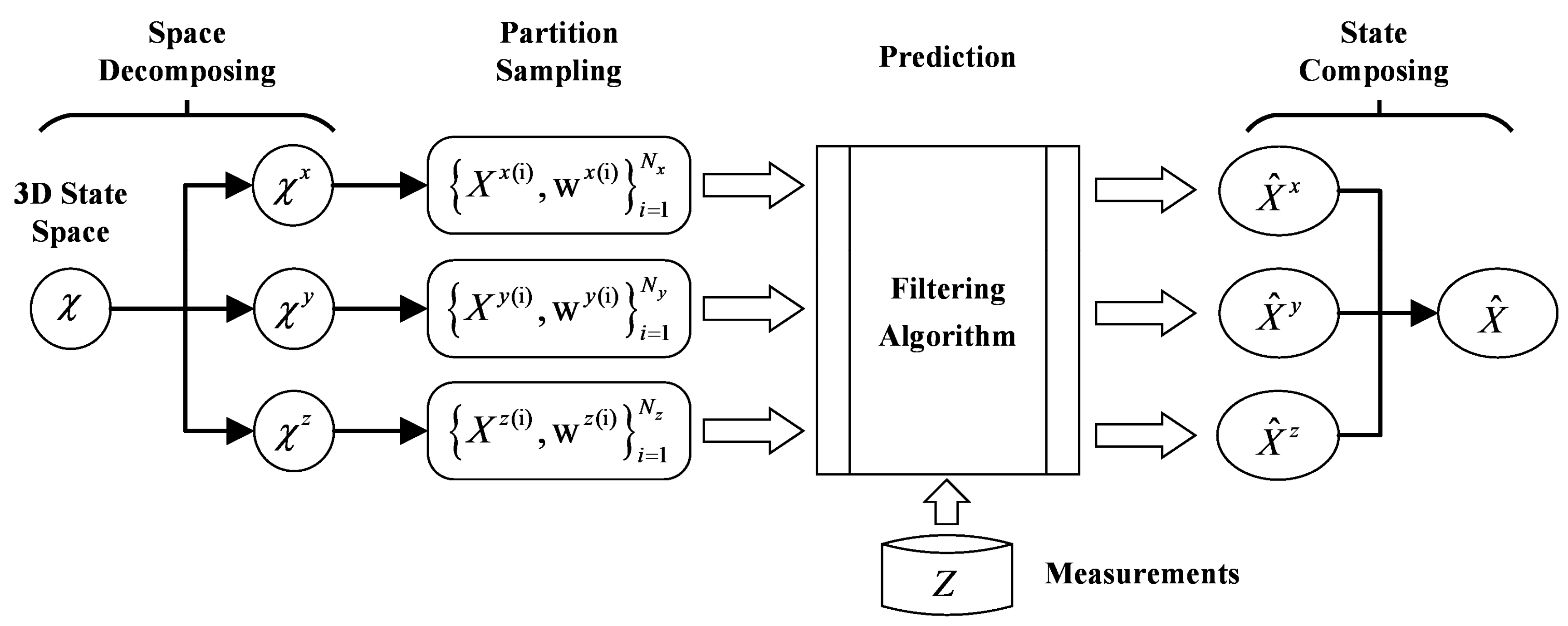Adaptive Sample-Size Unscented Particle Filter with Partitioned Sampling for Three-Dimensional ...