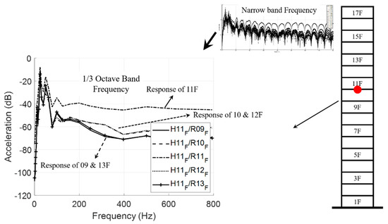 Vibro-Acoustic Numerical Simulation for Analyzing Floor Noise of a Multi-Unit Residential Structure