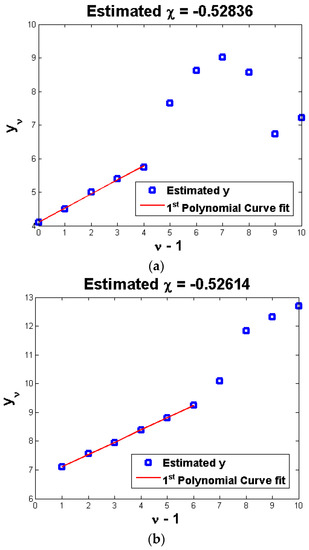 Estimation Modal Parameter Variation with Respect to Internal Energy ...
