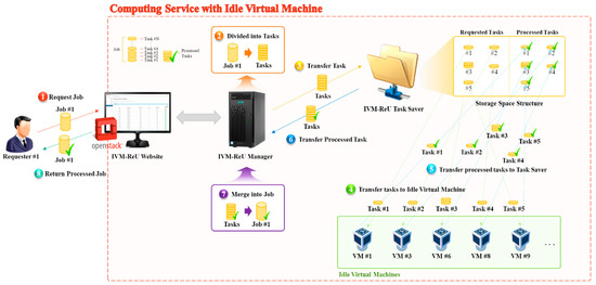 Resource Utilization Scheme of Idle Virtual Machines for Multiple Large-Scale Jobs Based on ...