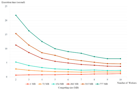 Resource Utilization Scheme of Idle Virtual Machines for Multiple Large-Scale Jobs Based on ...