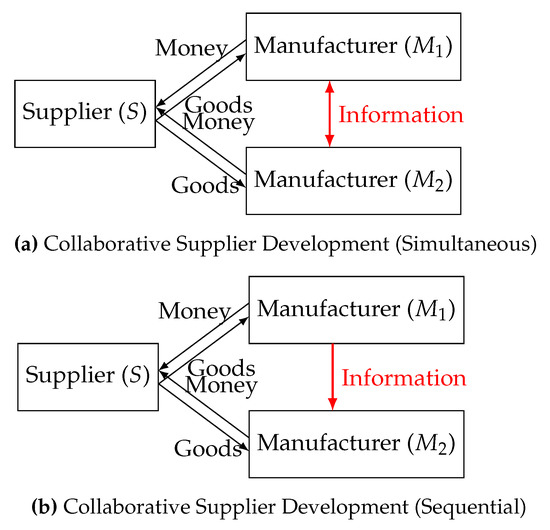 Numeric Evaluation of Game-Theoretic Collaboration Modes in Supplier ...