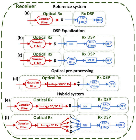 Tunable Optoelectronic Chromatic Dispersion Compensation Based on ...