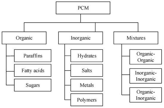 Fixed Grid Numerical Models for Solidification and Melting of Phase ...