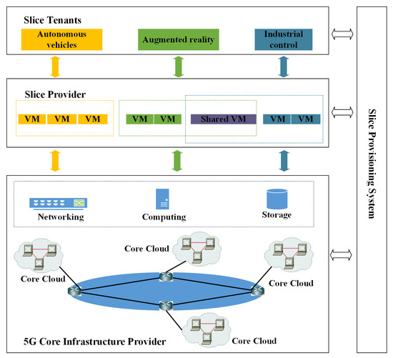 Applied Sciences | Free Full-Text | Towards Efficiently Provisioning 5G ...