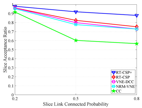 Applied Sciences | Free Full-Text | Towards Efficiently Provisioning 5G Core Network Slice Based ...