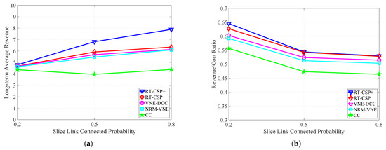 Applied Sciences | Free Full-Text | Towards Efficiently Provisioning 5G Core Network Slice Based ...