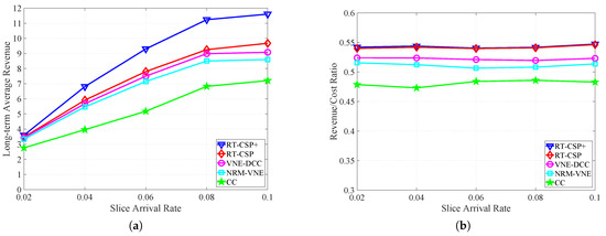Applied Sciences | Free Full-Text | Towards Efficiently Provisioning 5G Core Network Slice Based ...