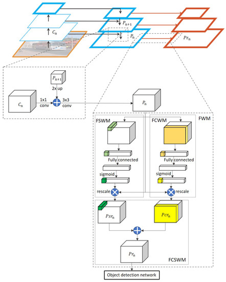 An Enhanced Feature Pyramid Object Detection Network for Autonomous Driving