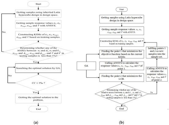 Shape Optimization of Single-Curvature Arch Dam Based on Sequential Kriging-Genetic Algorithm
