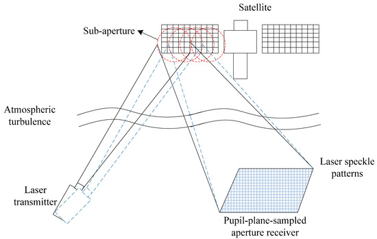 Imaging Correlography Using Ptychography