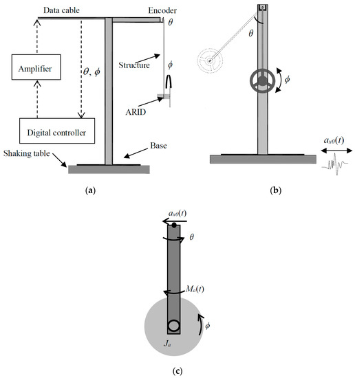 Robustness of the Active Rotary Inertia Driver System for Structural ...