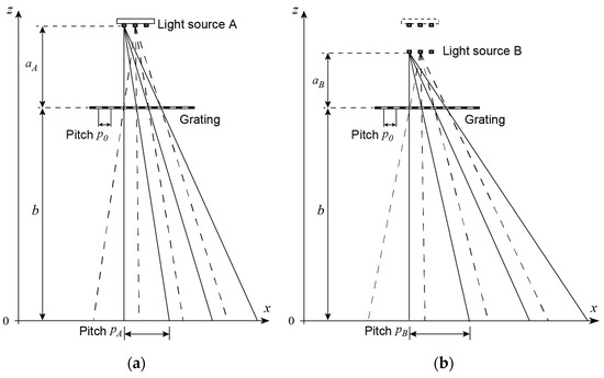 Development of Quick Three-Dimensional Shape Measurement Projection Mapping System Using a Whole ...