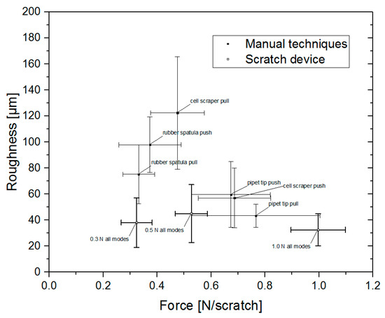 Development and Evaluation of a Prototype Scratch Apparatus for Wound ...