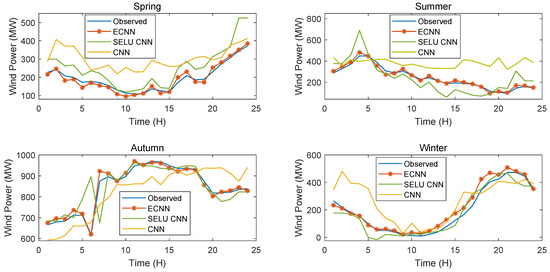 Exploiting Deep Learning for Wind Power Forecasting Based on Big Data ...