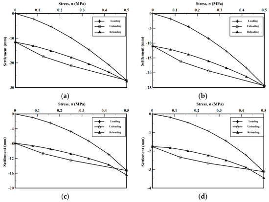 Numerical Study on Scale Effect of Repetitive Plate-Loading Test
