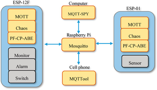 Improved Attribute-Based Encryption Using Chaos Synchronization and Its Application to MQTT Security
