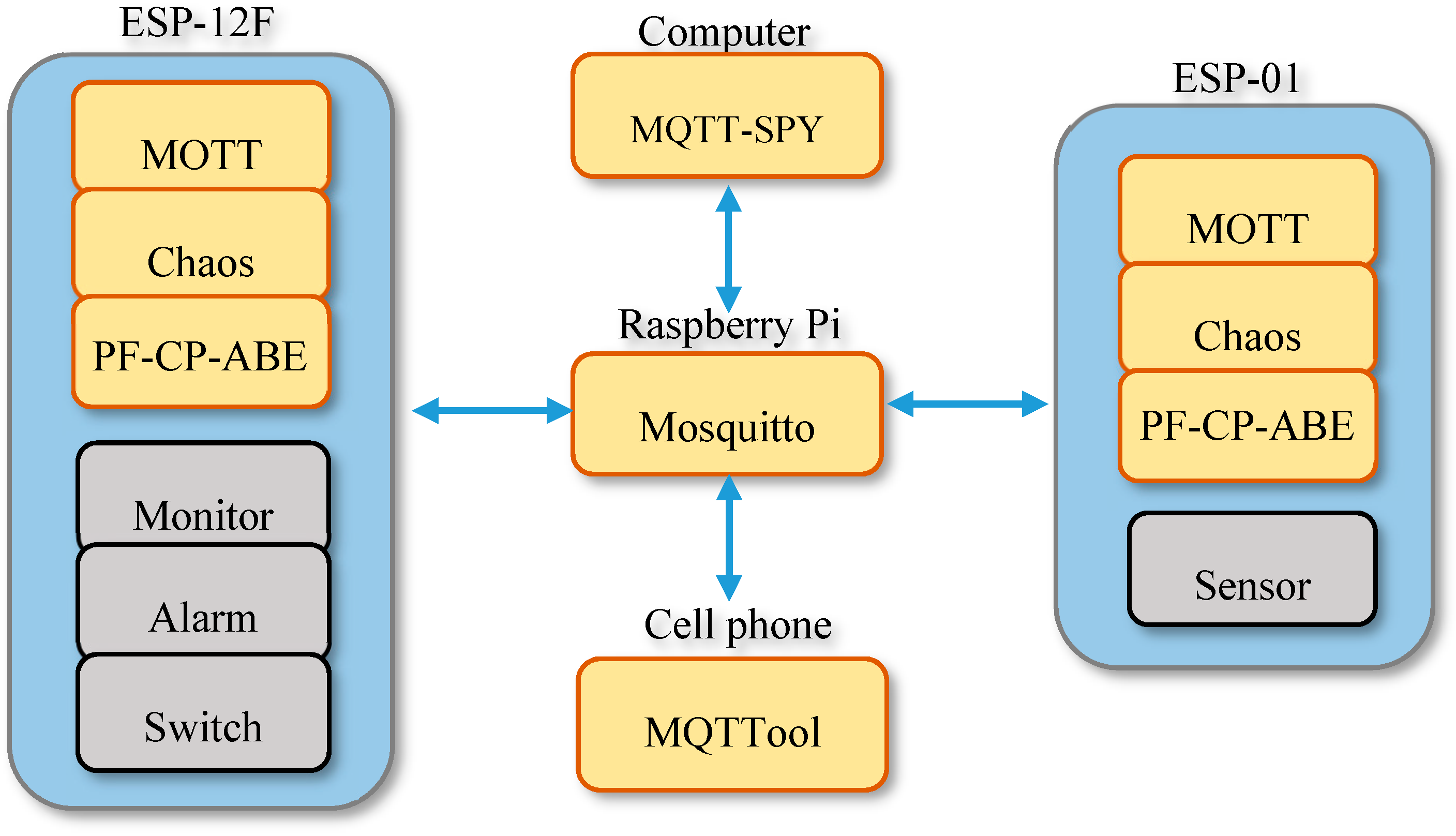 Improved Attribute-Based Encryption Using Chaos Synchronization and Its Application to MQTT Security
