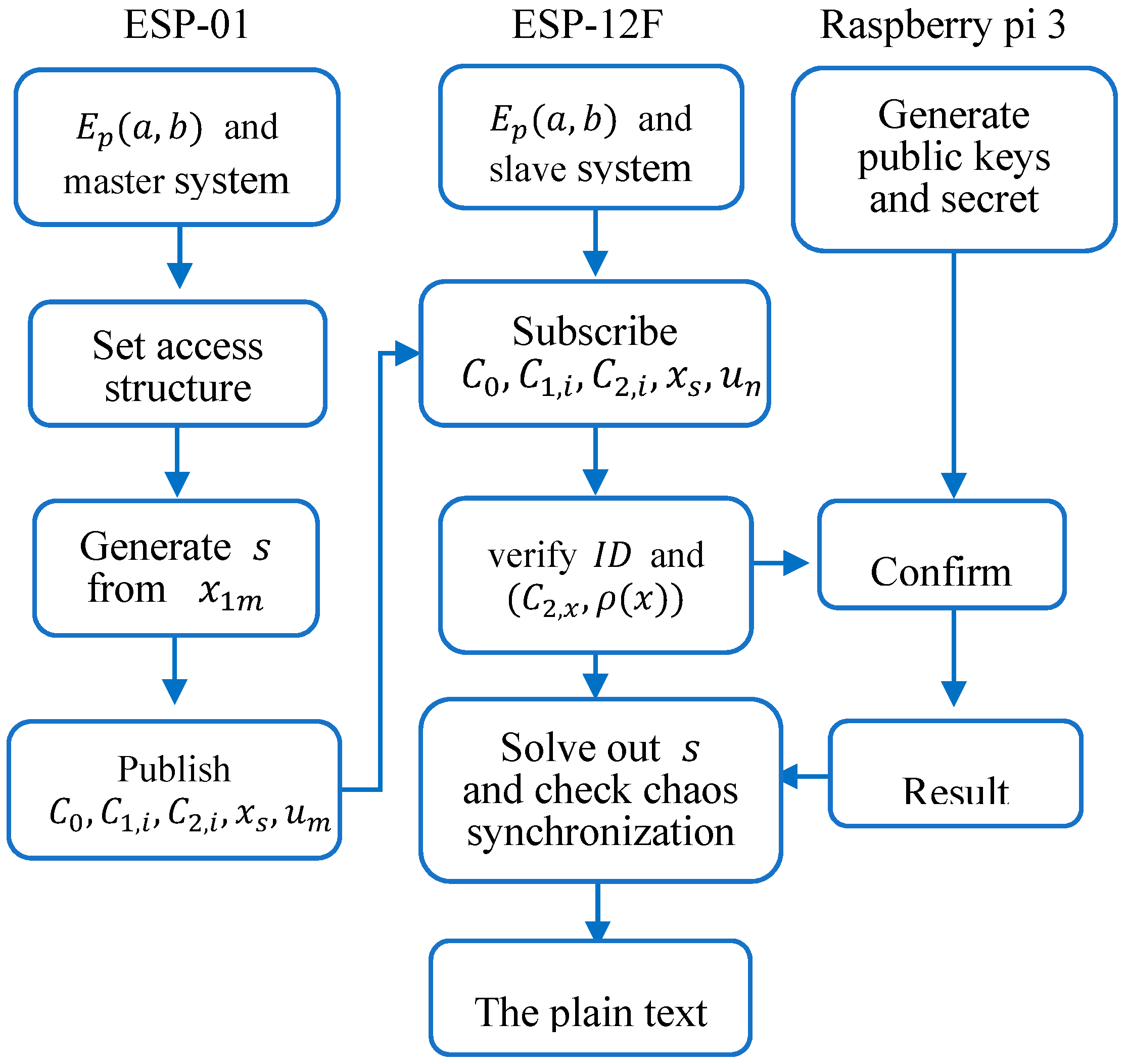 Improved Attribute-Based Encryption Using Chaos Synchronization and Its Application to MQTT Security