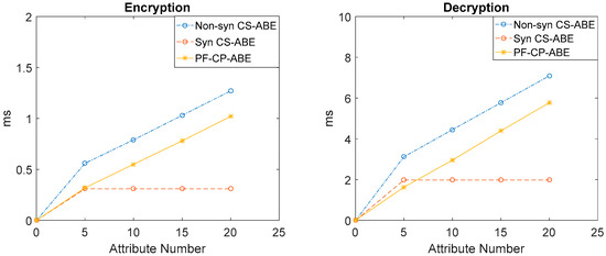 Improved Attribute-Based Encryption Using Chaos Synchronization and Its Application to MQTT Security