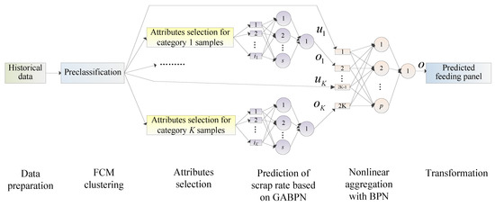 An FCM–GABPN Ensemble Approach for Material Feeding Prediction of ...
