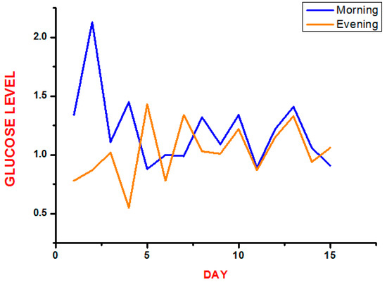 Applied Sciences | Free Full-Text | Glucose Data Classification for ...
