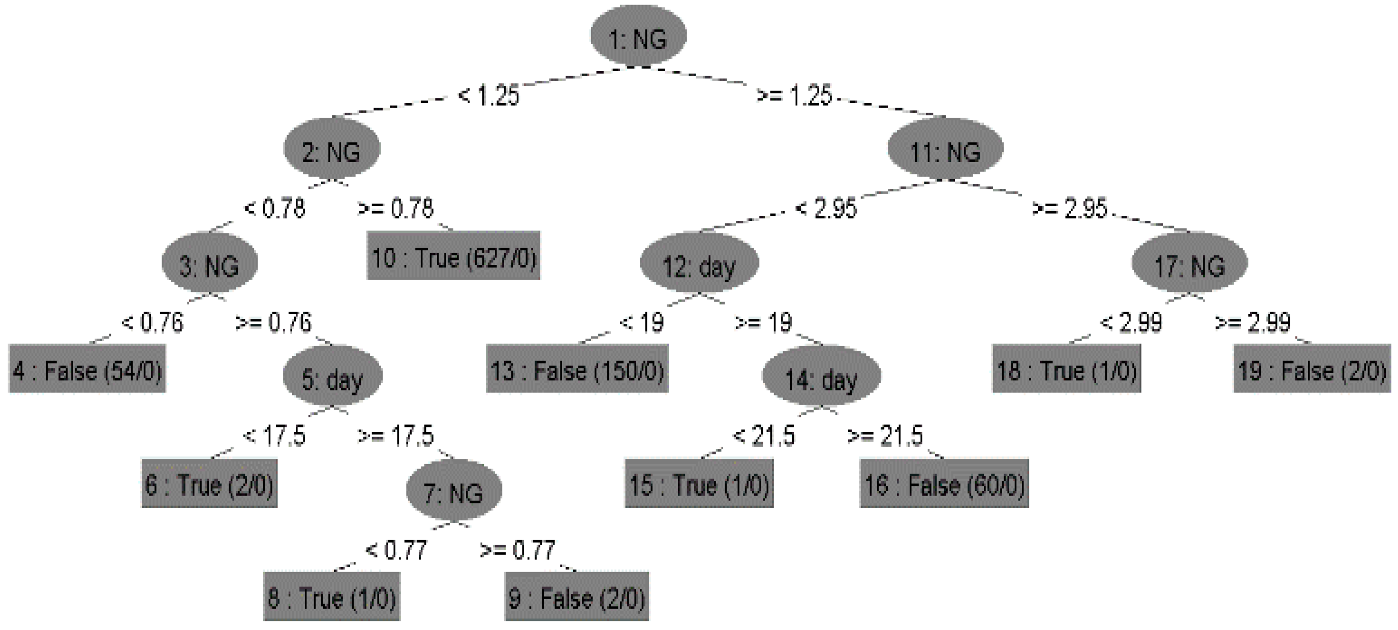 Glucose Data Classification for Diabetic Patient Monitoring