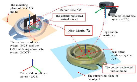 An Automatic Marker–Object Offset Calibration Method for Precise 3D Augmented Reality ...