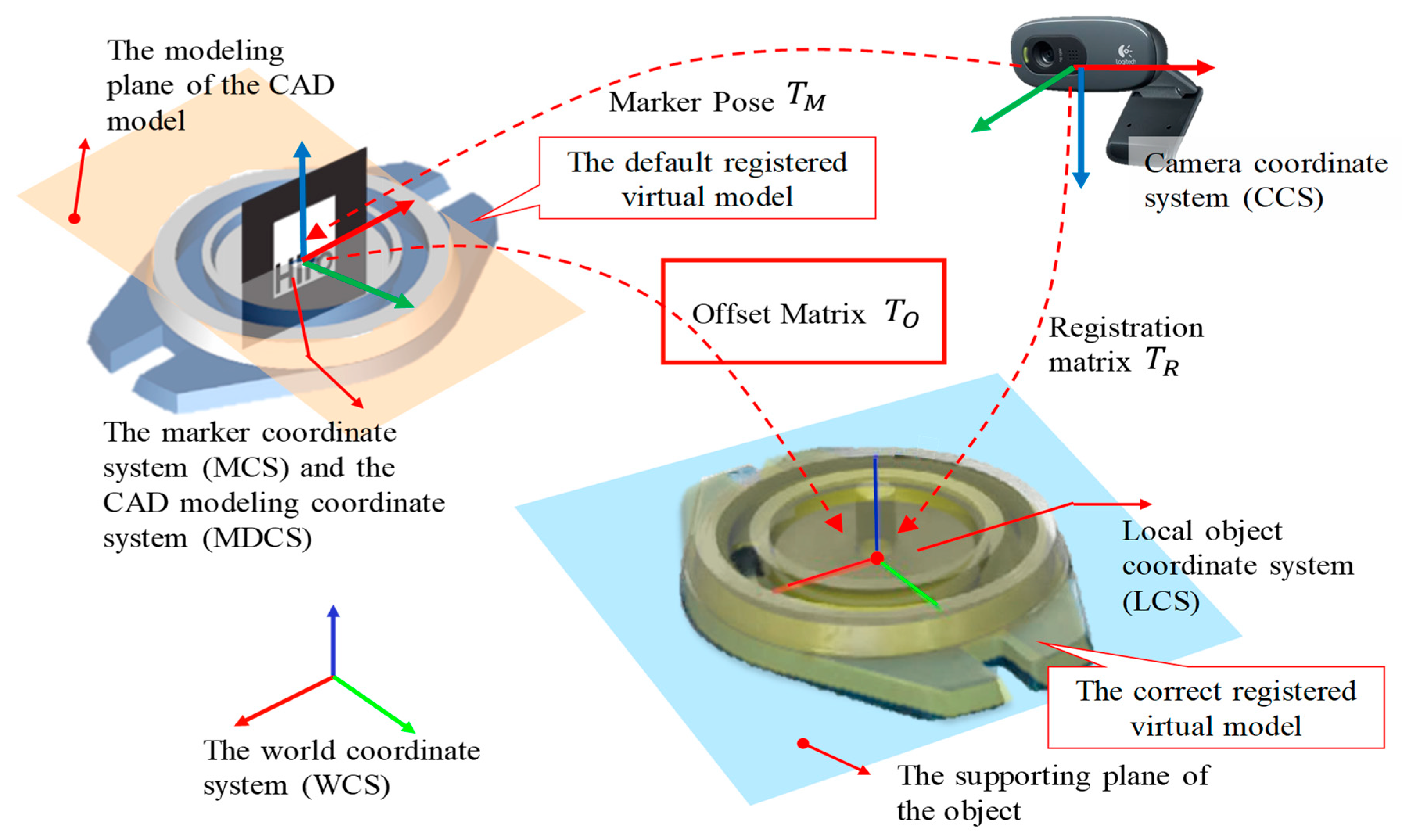 An Automatic Marker–Object Offset Calibration Method for Precise 3D Augmented Reality ...