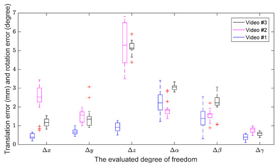 An Automatic Marker–Object Offset Calibration Method for Precise 3D Augmented Reality ...