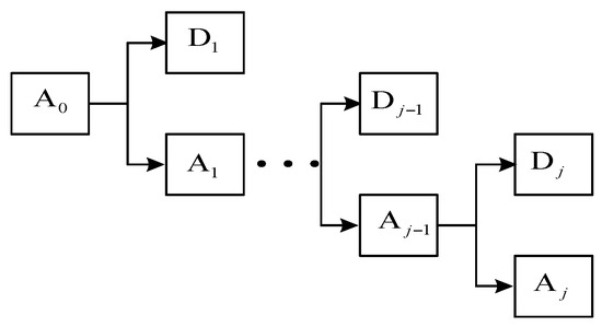 Rolling Bearing Incipient Fault Detection Based on a Multi-Resolution Singular Value Decomposition