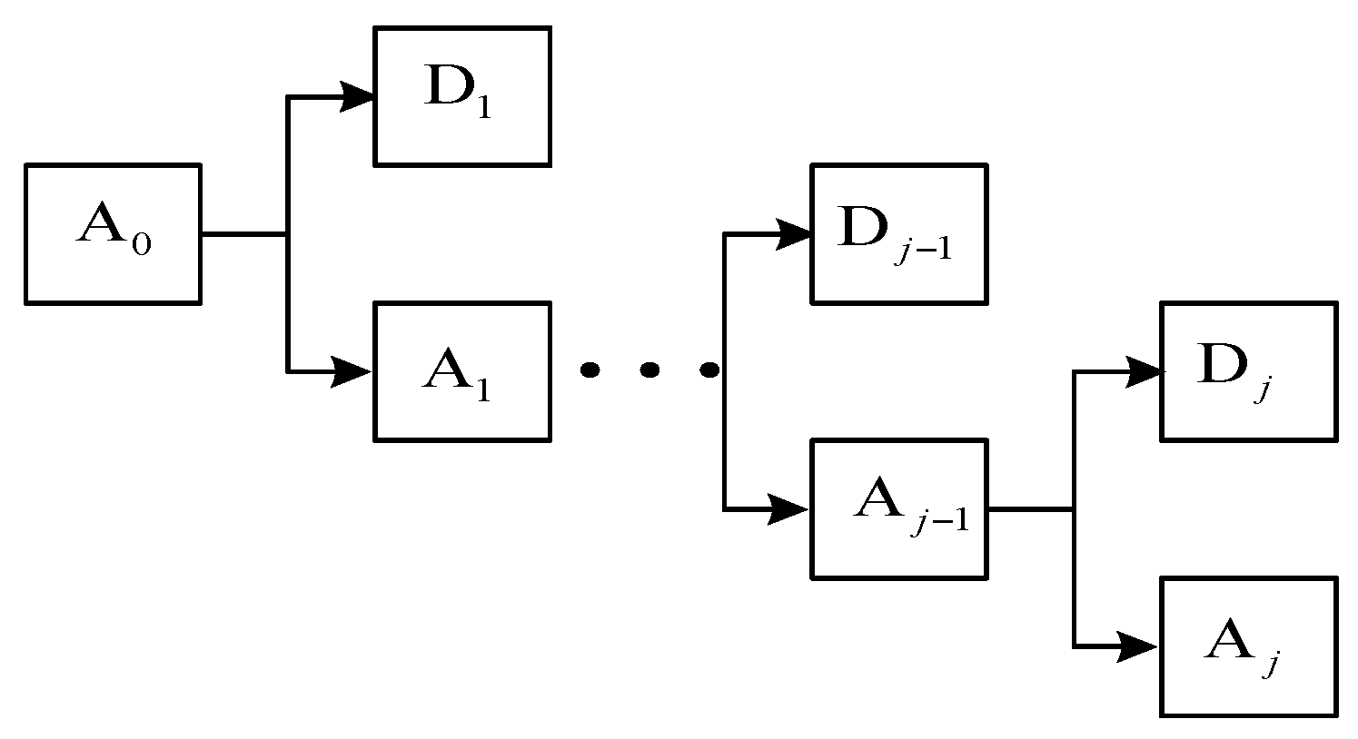 Rolling Bearing Incipient Fault Detection Based on a Multi-Resolution Singular Value Decomposition