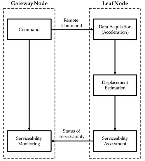 Applied Sciences | Free Full-Text | Automated Real-Time Assessment of ...