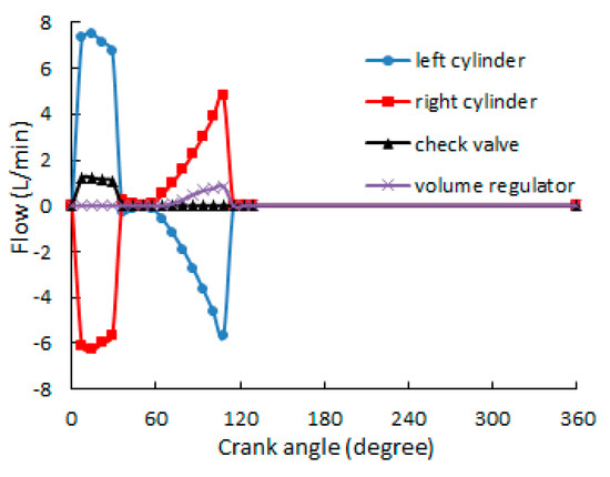 Study on the Dynamic Characteristics of a Hydraulic Continuous Variable ...