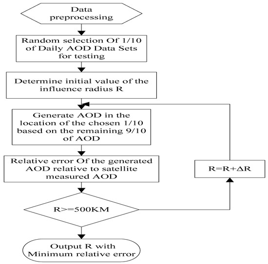 Applied Sciences | Special Issue : Air Quality Prediction Based on Machine Learning Algorithms